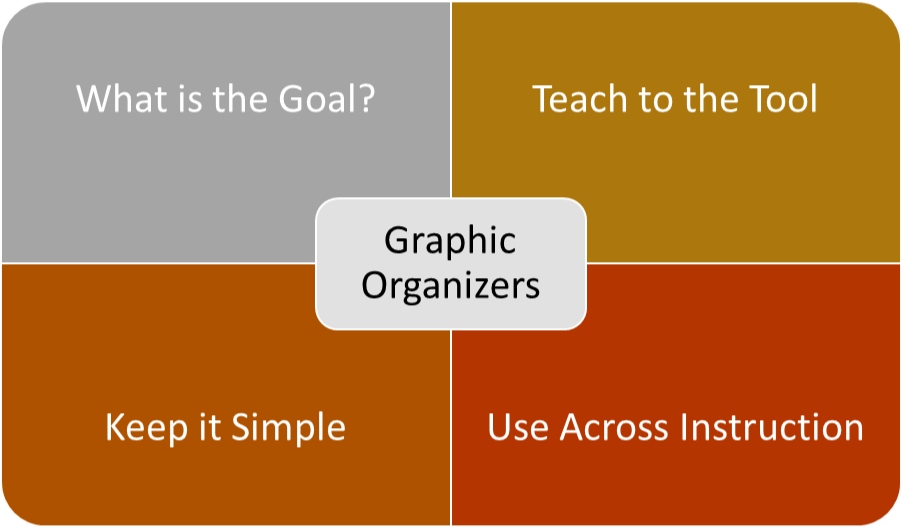 Making Connections through Graphic Organizers - TeachBeyond UK